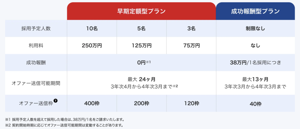 OfferBox（オファーボックス）の評判は？料金プランや学生からの口コミをご紹介 - 即戦力RPO｜ベンチャー企業・スタートアップ 企業向け ...